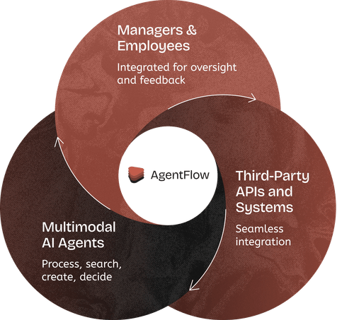 AgentFlow | Agentic AI Platform for Financial Services
